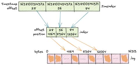 Deep Dive Into Apache Kafka Storage Internals Segments Rolling And