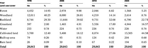 Results Of Land Usecover Classification For 1990 2000 2010 And 2020 Download Scientific