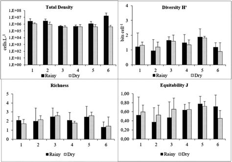 Variation Spatial Temporal Density Of Phytoplankton And Ecological Download Scientific Diagram
