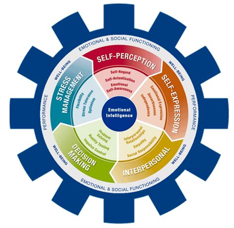 Eq At Work And At Play 1 Eq Skill Related To More Than 10 Of Sales Success Saasy Sales