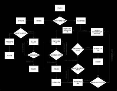 python实战演练三购物车程序 布布扣 bubuko com
