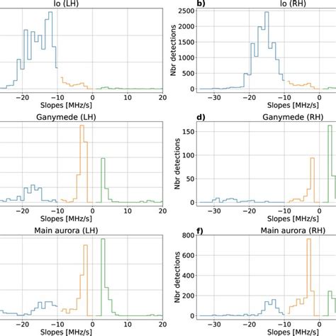 Histograms Of Slopes Drift Rates In Lh Polarization First Column