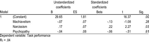 Multiple Linear Regression Analysis For Dark Triad As Predictors Of