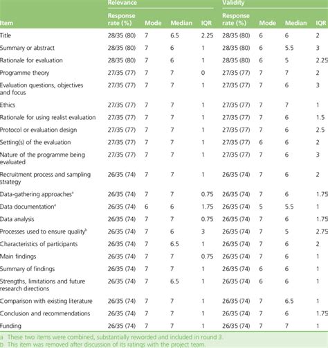 Summary Of Results For Round 2 Of Delphi Panel Download Table