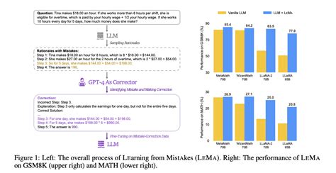 this ai paper introduces learning from mistakes lema enhancing