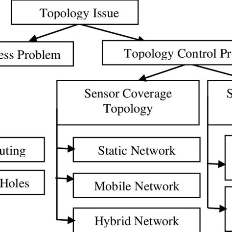A Taxonomy Of Topology Issues In Wsns Download Scientific Diagram