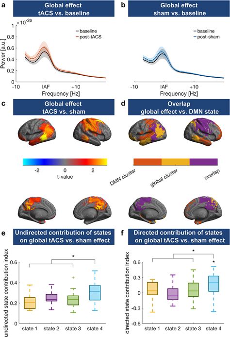 global vs brain state resolved tacs effect in within subject data a