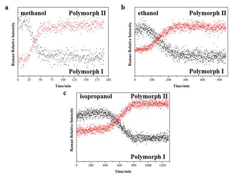 Solution Mediated Polymorphic Transformation Between Two Polymorphs Of Download Scientific