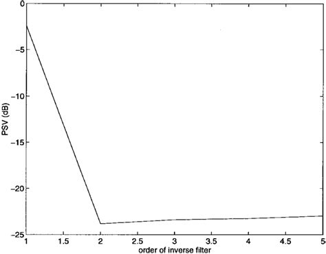 Phase Space Volume Of The Mpsv Plus Chaotic Modulated Signal Method Download Scientific Diagram