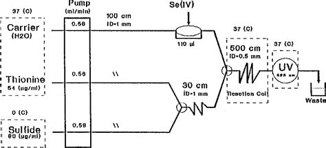 Figure 1 From Flow Injection Spectrophotometric Determination Of Trace Amounts Of Selenium