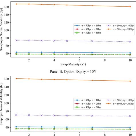 Swaption Normal Volatilities For The G2pp Model With Different Mean Download Scientific Diagram