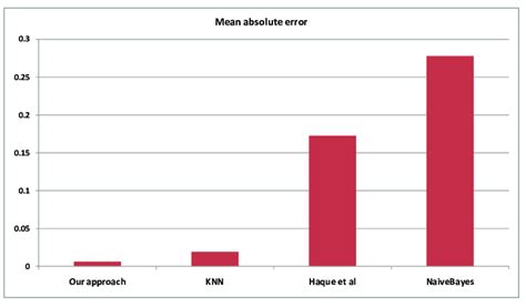 mean absolute error for our approach when compared to 3 relevant