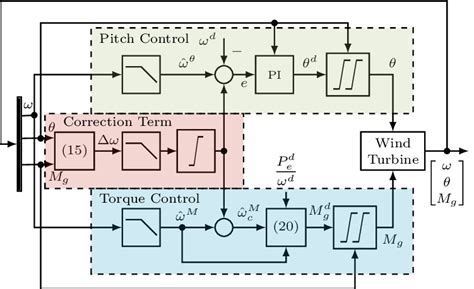 Closed Loop Structure Of The Baseline Controller Download Scientific
