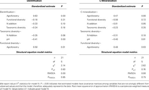 Model Results And Goodness Of Fit Statistics For Structural Equation