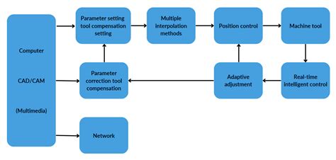 How Does The Cnc System Move Towards Intelligence Jemachining