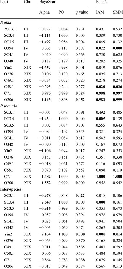 Three Genetic Differentiation F St Outlier Tests Were Carried Out In Download Table