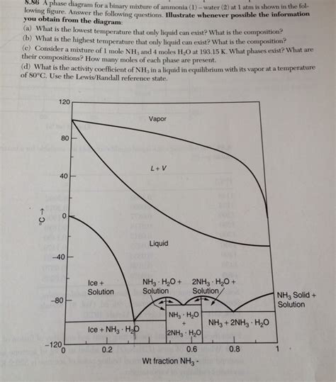 solved a phase diagram for a binary mixture of ammonia 1