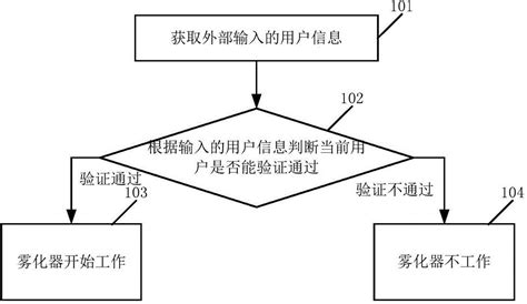 Identity Recognition Method Based On Electronic Cigarette And Corresponding Electronic Cigarette