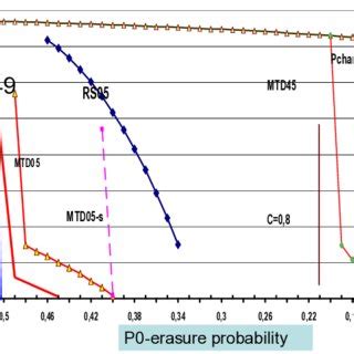 Erasure Error Rate Performance For Different Encoding And Decoding