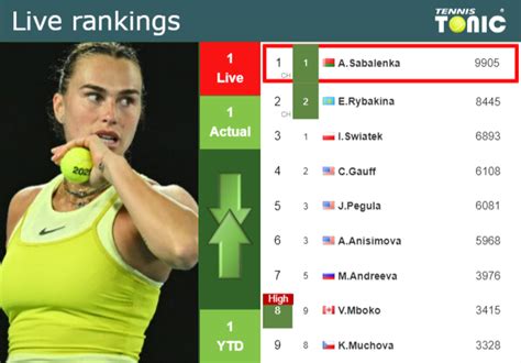 Live Rankings Sabalenkas Rankings Just Before Fighting Against
