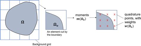 A Schematic Diagram On The Computation Of Quadrature From An Element
