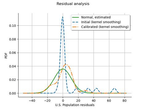 Calibration Of The Logistic Model — Openturns 1 22rc1 Documentation