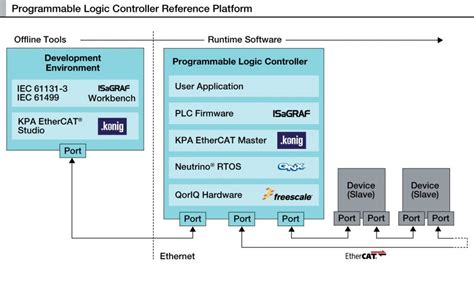 Kpa Ethercat Master Integrated Into Ethercat Plc Reference Platform Koenig Pa Gmbh