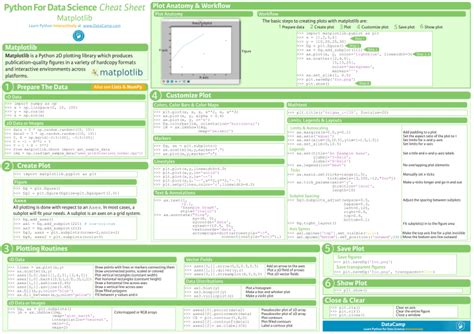 Matplotlib Cheat Sheet Data Science Central Data Science Machine
