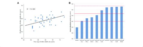 Evaluation Of Two Aspect Connectome Based Prediction Framework A
