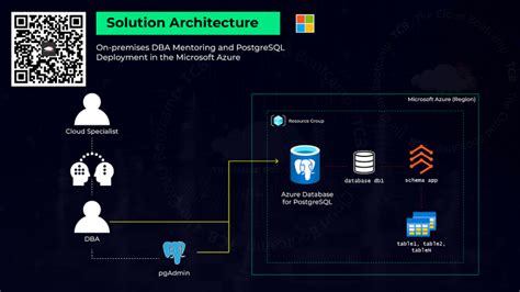 Sophia C On Linkedin Postgresql Database Deployment With Knowledge