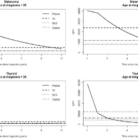 Expected Present Value Epv Of A Life Insurance Contracted By A 30 And Download Scientific