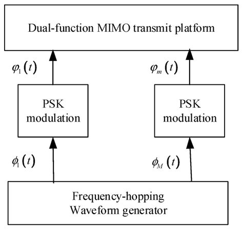 Cognitive Frequency Hopping Waveform Design For Dual Function Mimo Radar Communications System Pmc