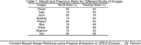 Table 1 From Content Based Image Retrieval Using Feature Extraction In Jpeg Domain And Genetic