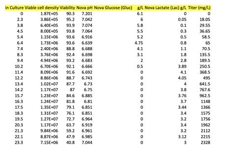 Solved Part 1 Using The Data In The Excel Spreadsheet