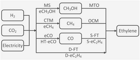 Ethylene Production Process Flow Diagram