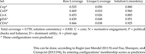 Final Configurations And Coverage Statistics Of Fsqca Analysis