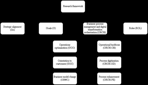 Theoretical Framework For Investigating Intersections Of Business Download Scientific Diagram