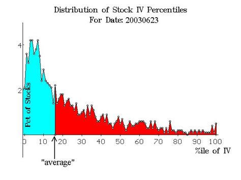 Stock Option Implied Volatility Distributions Option Strategist