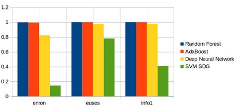 Comparison Of F1 Score Of The Learning Algorithms Download Scientific
