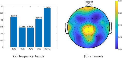 Figure 10 From Graph Adaptive Semi Supervised Discriminative Subspace Learning For Eeg Emotion