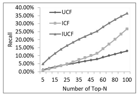 Combined Recommendation Algorithm Based On Improved Similarity And Forgetting Curve
