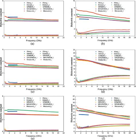The Comparison Of Simulated And Measured Dielectric Constants