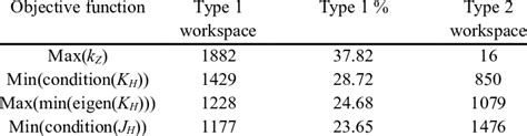 Workspace Volume For Three Variable Optimization Download Table