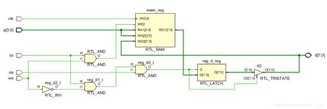 Verilog实现ram3 单端口同步写、异步读sramverilog Ram 同时写 Csdn博客