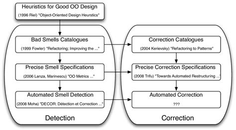 1 A Brief History Of Design Smell Management Download Scientific Diagram