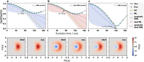 Figure 2 From Testing The Unified Bounds Of The Quantum Speed Limit Semantic Scholar