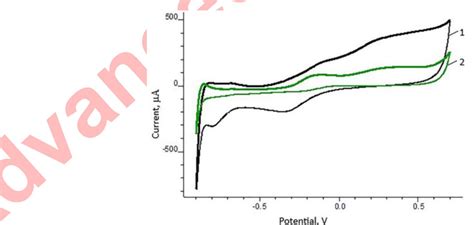 cyclic voltammetry curve 100 mv s of pt electrode for