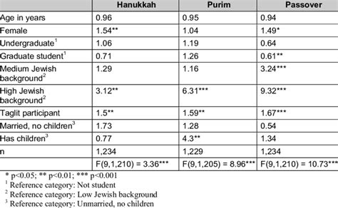 Logistic Regressions Odds Ratios Of Celebrating Holidays Download