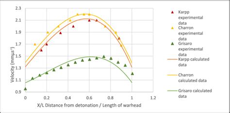 graphical results of experimental and calculated data download