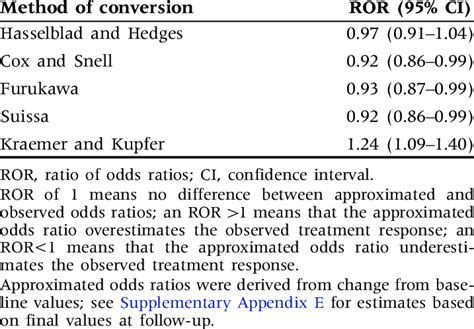 Ratio Of Odds Ratios According To Each Conversion Method Download Table